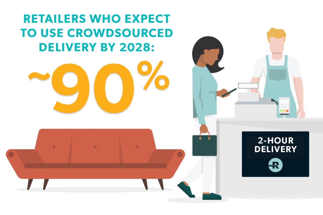 Almost 90% of Retailers Expect To Use Crowdsourced Delivery by 2028